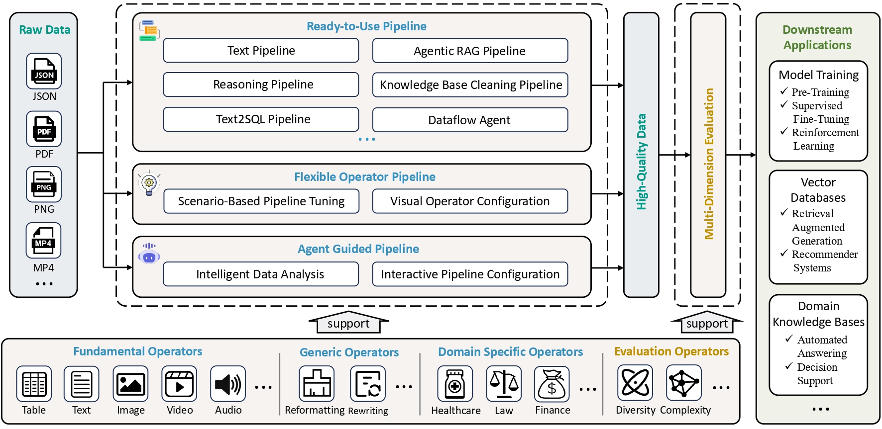 框架设计 | DataFlow-MM 中文文档